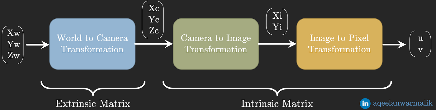 What are Intrinsic and Extrinsic Camera Parameters in Computer Vision? | by Aqeel Anwar ...