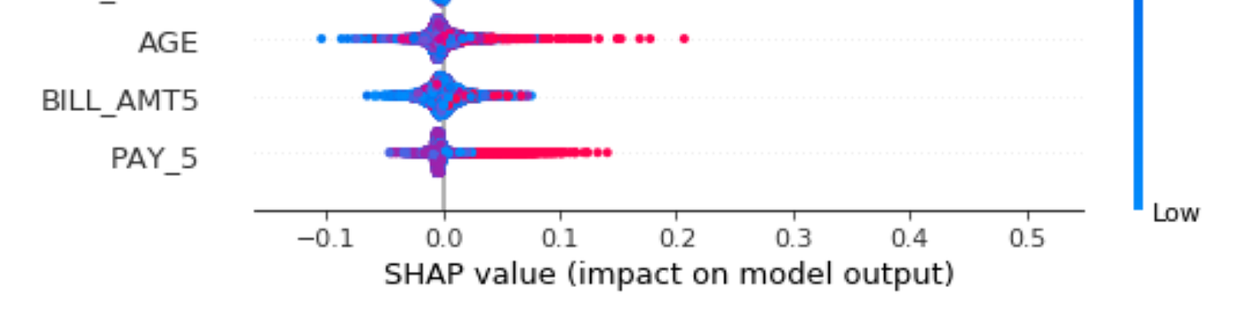 Machine Learning Explainability Of Credit Card Defaults Data Using Random Forests Decision