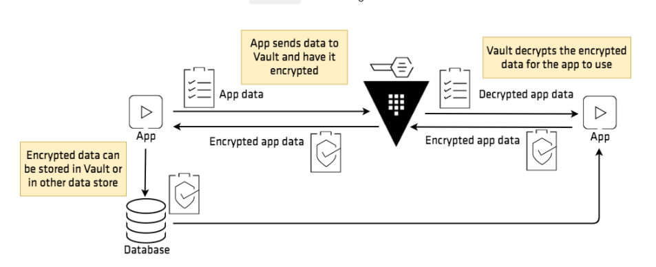 200 Practice Questions For HashiCorp Vault Associate Certification | by ...