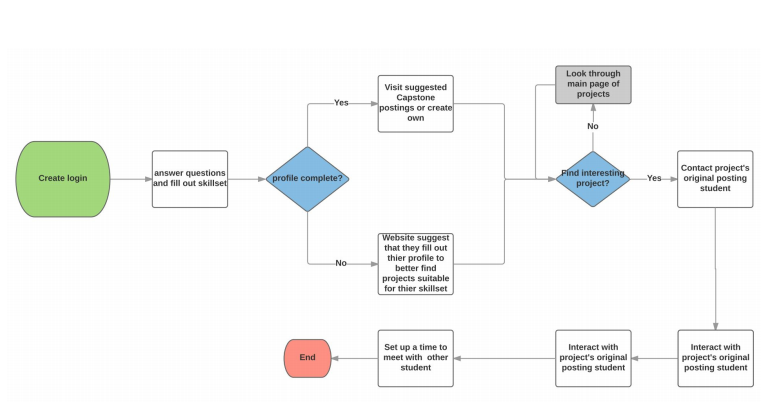 CST 436 — Human Computer Interaction — Design Process | by Daniel Britt ...