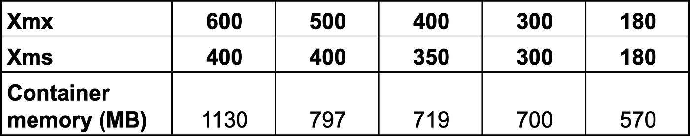 How to reduce your JVM app memory footprint in Docker and Kubernetes ...