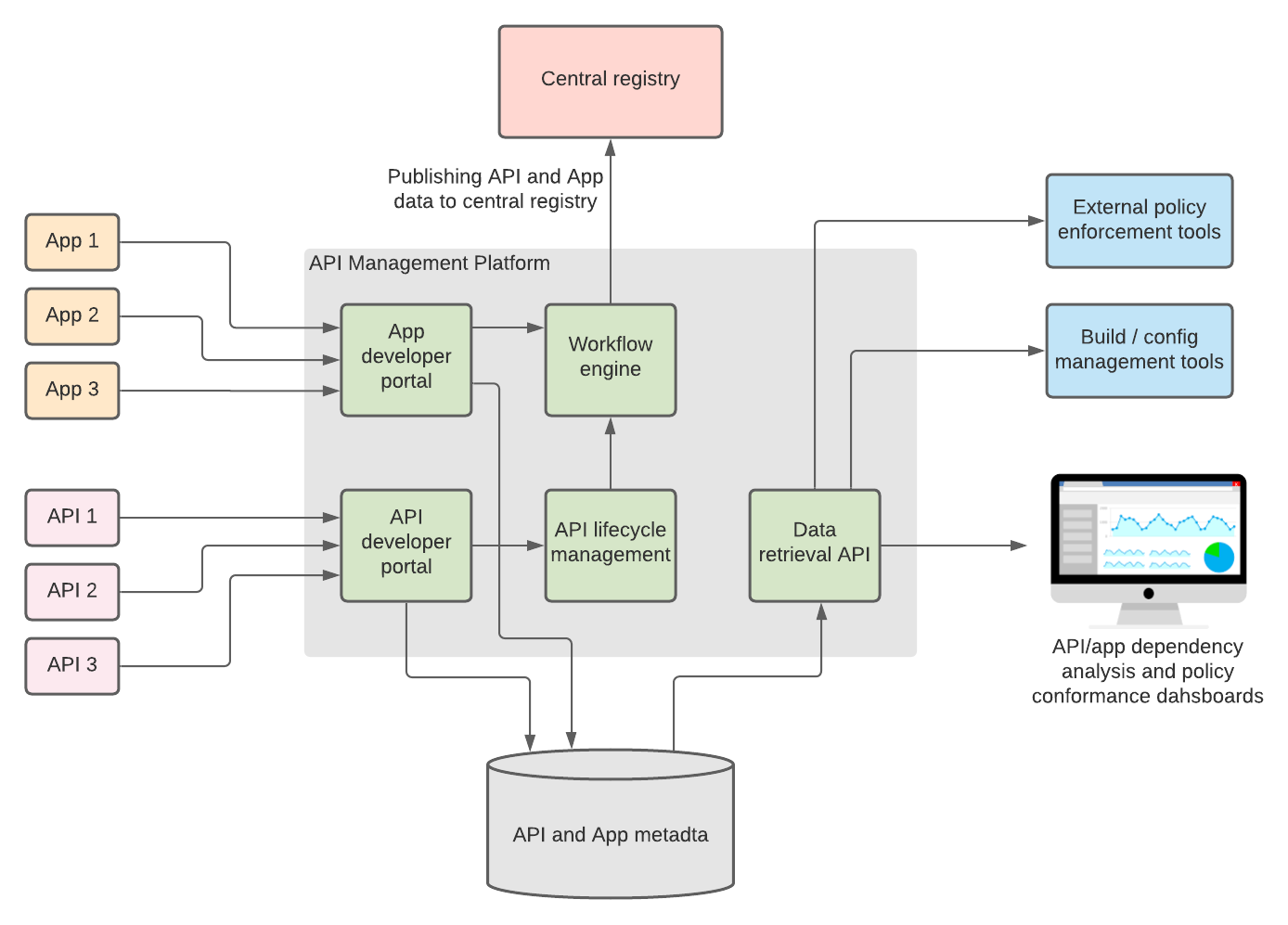 An Overview on API Security. APIs are the entry point for accessing ...