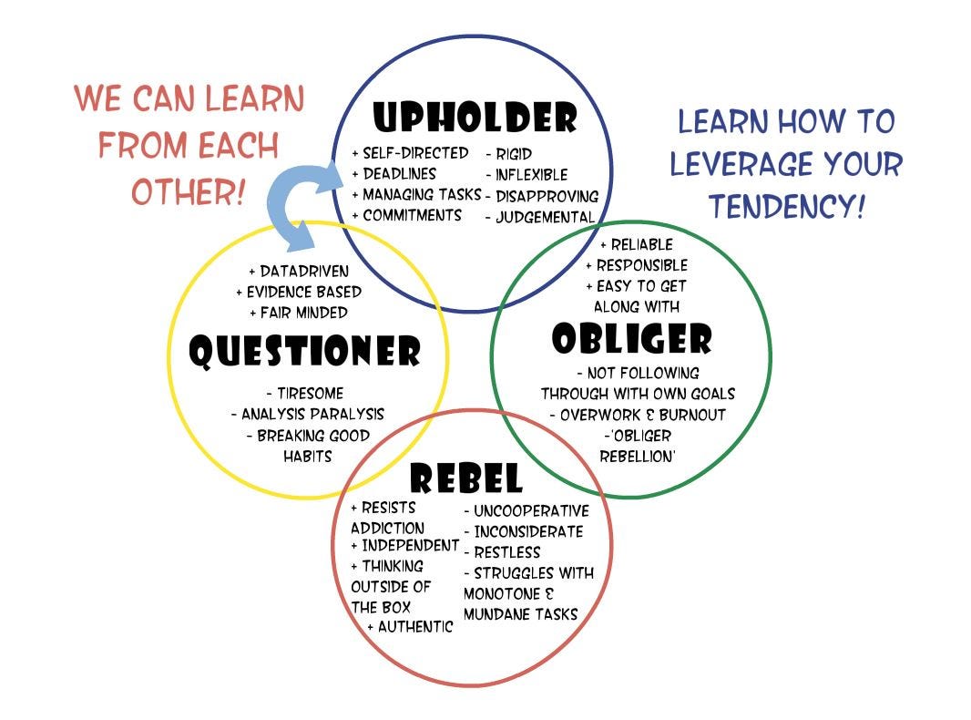 The Four Tendencies by Gretchen Rubin | Book Summary | by Sophia ...