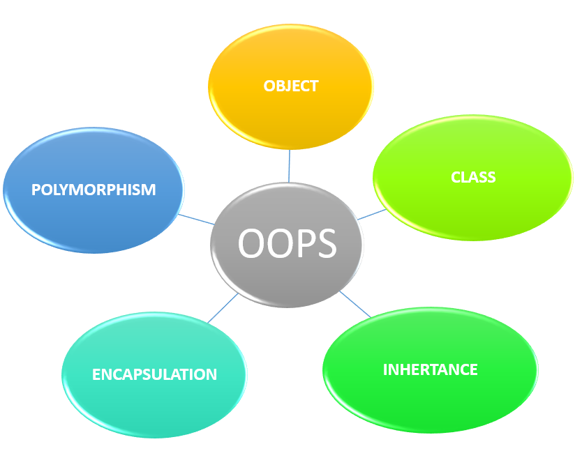 Basic Concepts of Oops (object oriented programming) Python | by Kajal ...