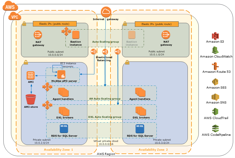 Security in the Public Cloud — Roll your own DMZ on AWS, Azure or ...