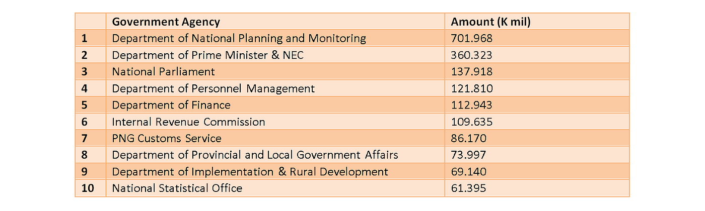 PNG 2020 National Budget Data Visualization — Expenditure | by Neo ...