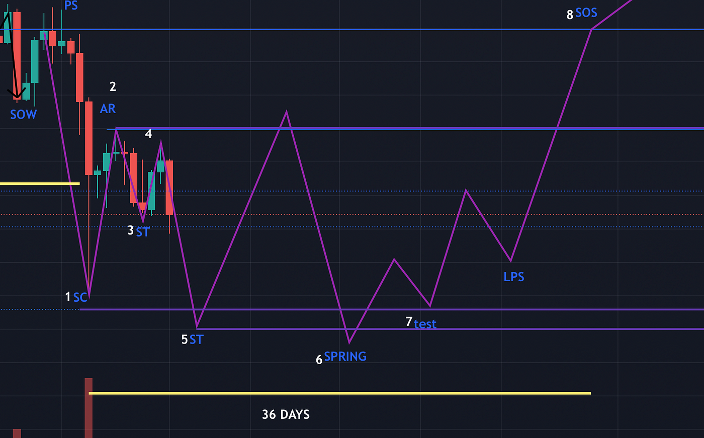 This week BTC analysis: Wyckoff Accumulation Continues to play out | by ...
