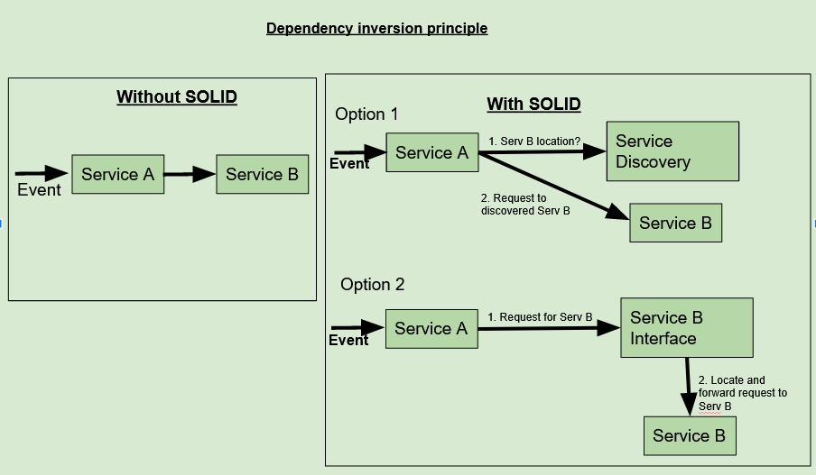 Microservices: Designing Effective Microservices by following SOLID ...