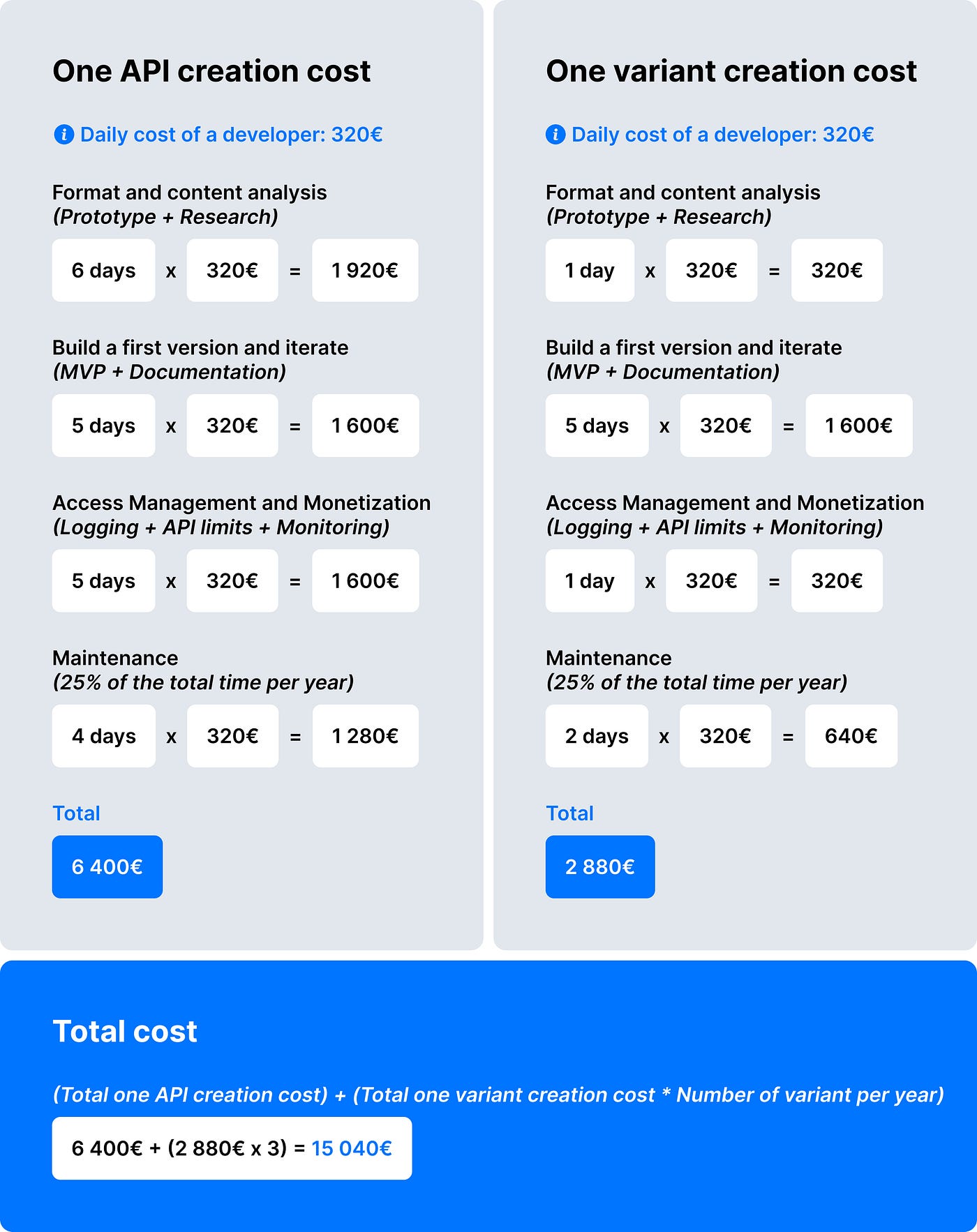 What is the cost of an API?. API economy is revolutionising how data ...
