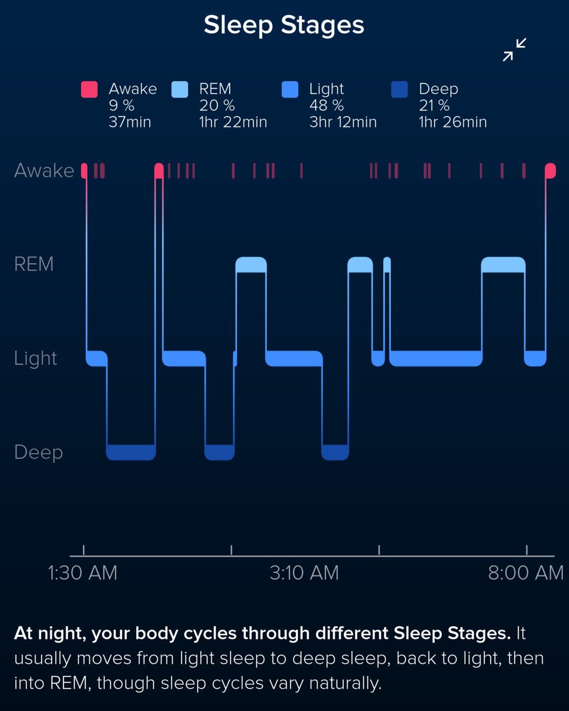 Learn More About Your Sleep. How Fitbit has been able to… | by Haley ...