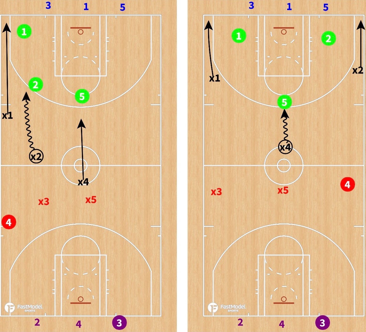 3 On 3 Games for Player Development | by K.J. Smith | Medium