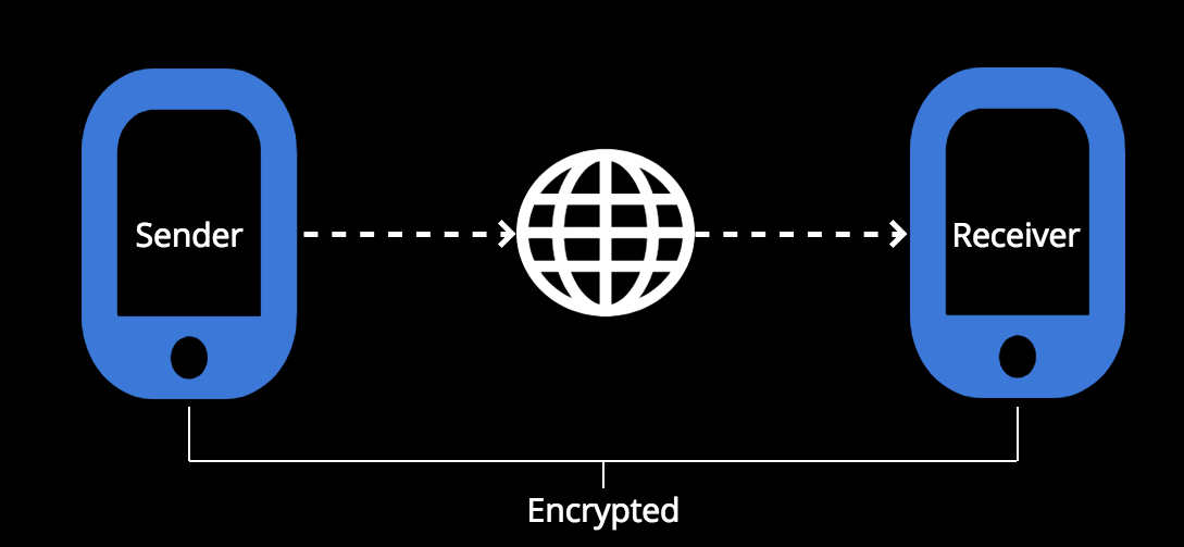 Implement Virgil Securitys End To End Encryption In Your Firebase App — Why And How By