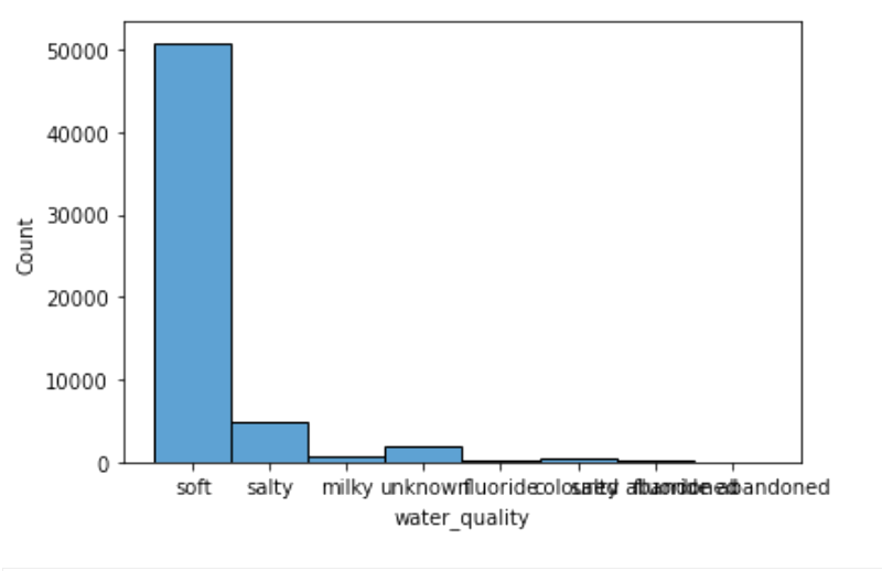 Seaborn Bar Chart Plotting Guide. Introduction | by Mitch McElderry ...