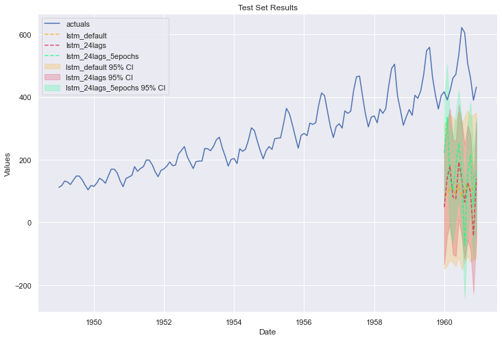 Exploring the LSTM Neural Network Model for Time Series | by Michael ...