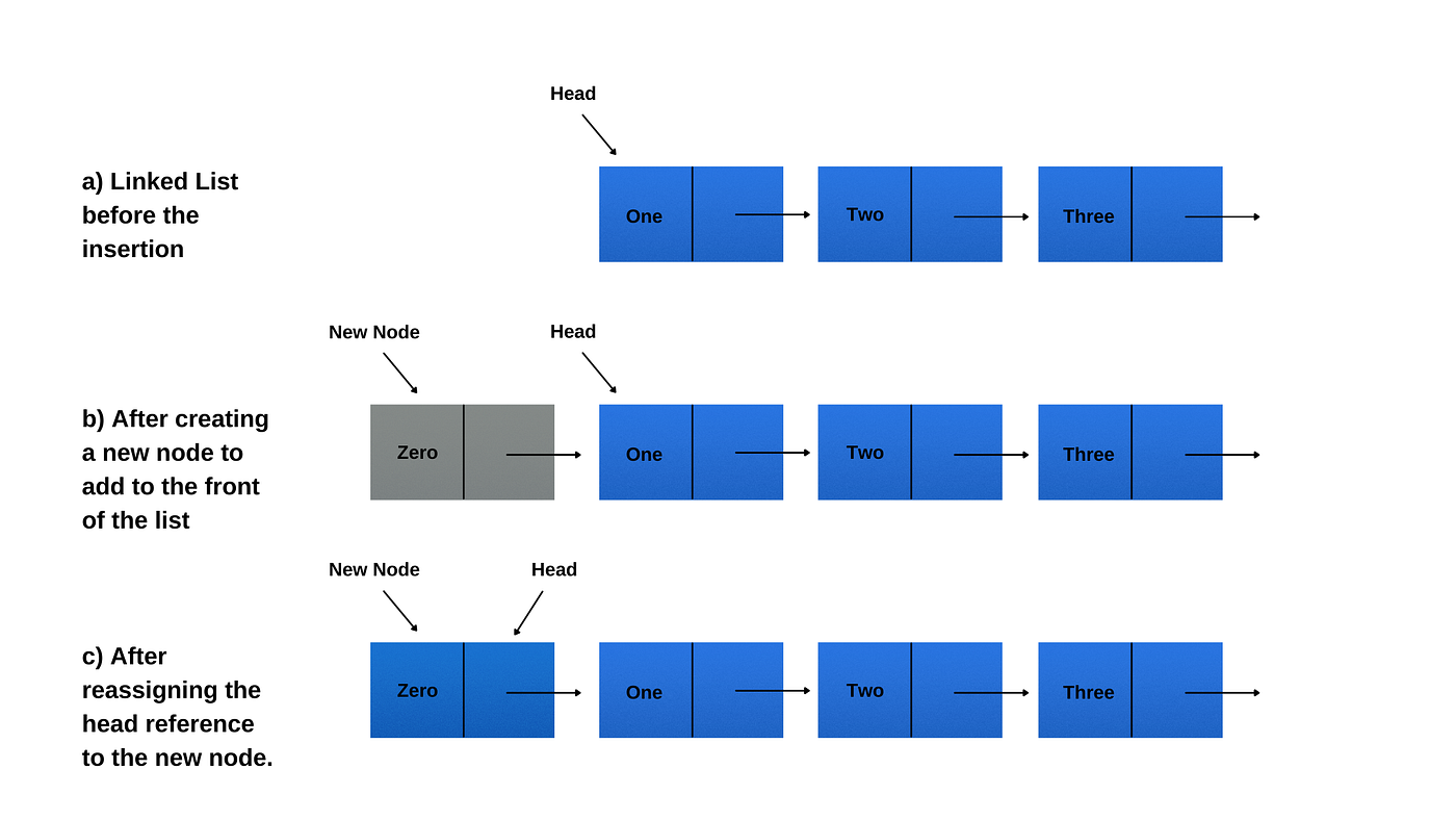 The Linked Lists Data Structure Explained | by Kurtis Pykes | Geek ...