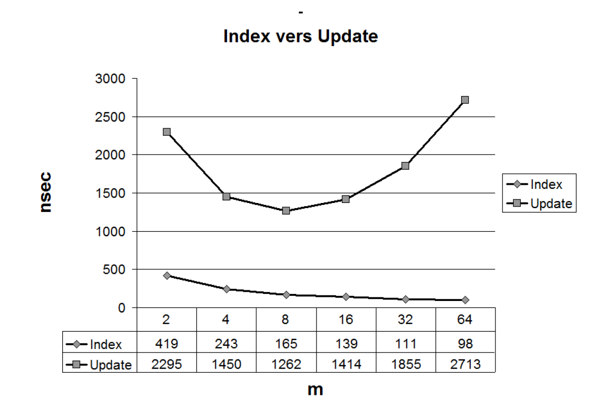 Immutable Data Structures — RRB Trees (Part-1) | by Abhinav Sharma | Medium