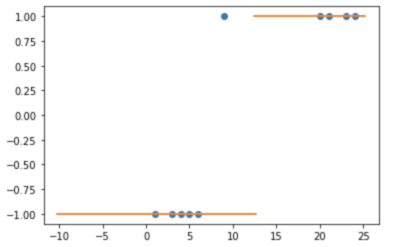 SVM with Scikit-Learn: What You Should Know | by Angela Shi | Towards ...