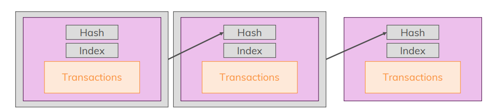 Introduction to Blockchain With Implementation in Python | by ...