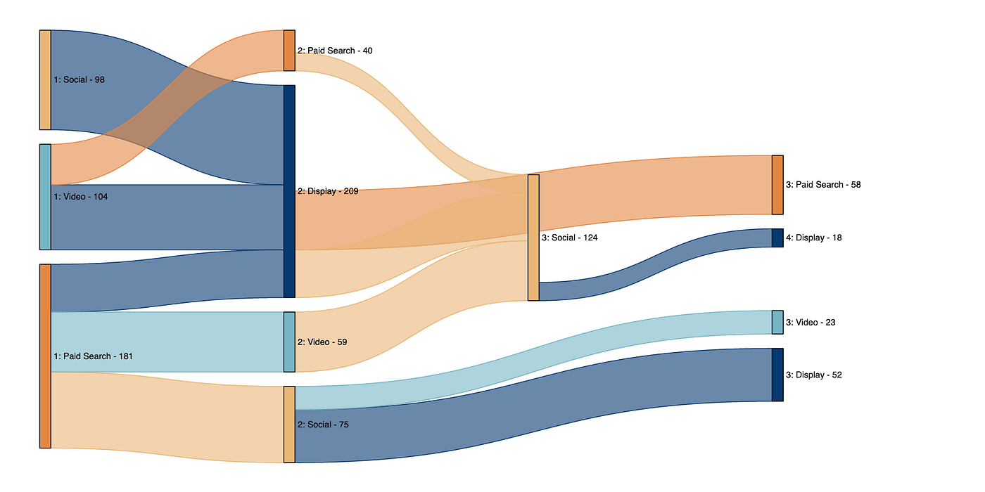 Using HoloViews Sankey Diagram to visualise Top Paths in Google Analytics (Python) | by Andreas ...