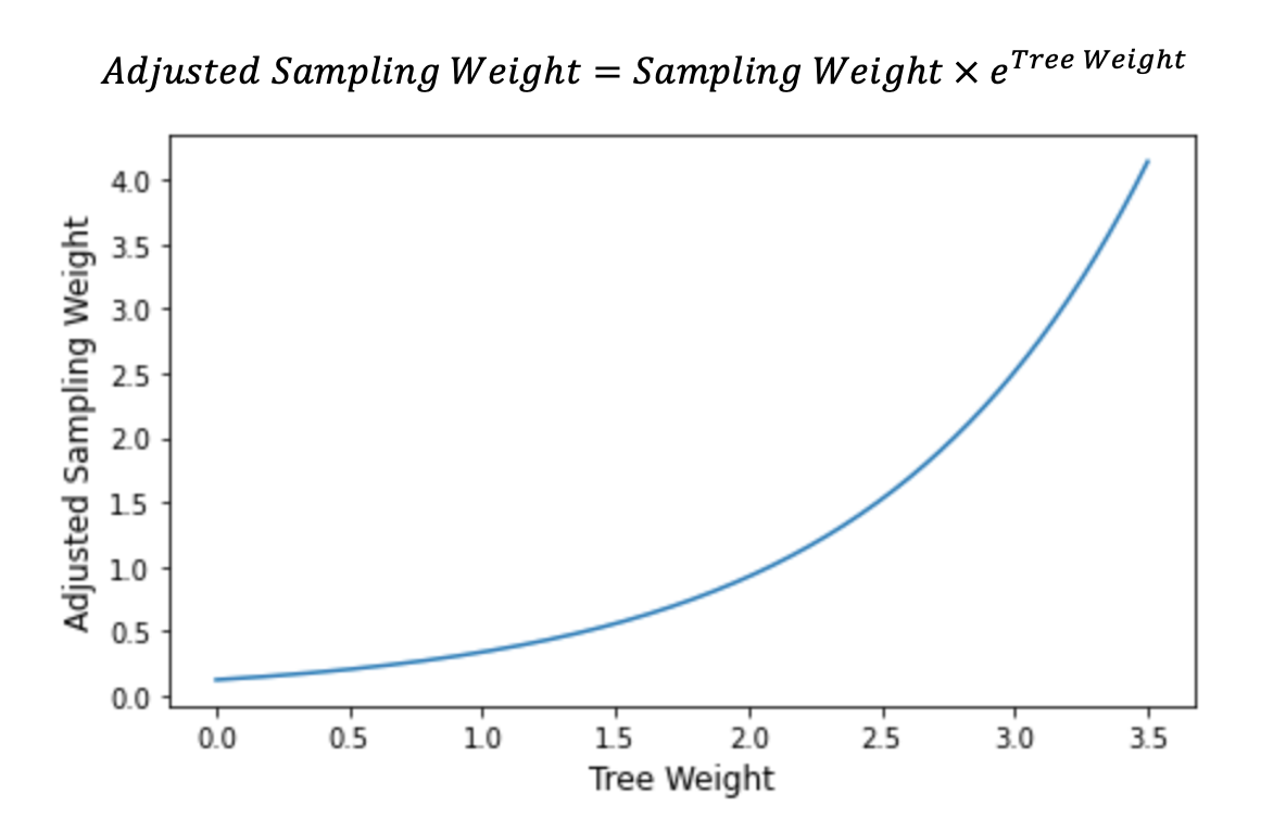 Understanding Concepts of AdaBoost Classifier | by JB | Medium