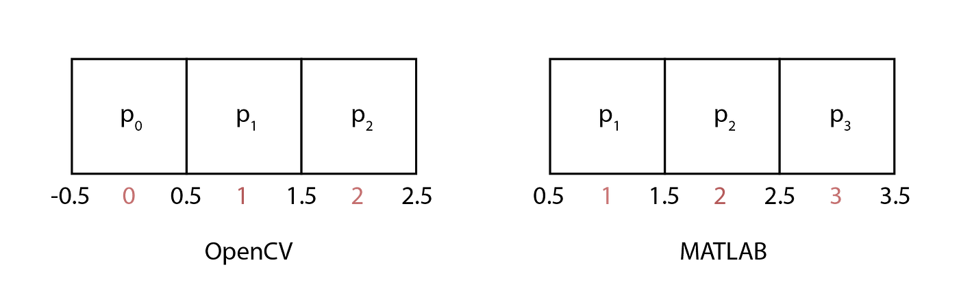 What is OpenCV’s INTER_AREA Actually Doing? | by Wenru Dong | Medium