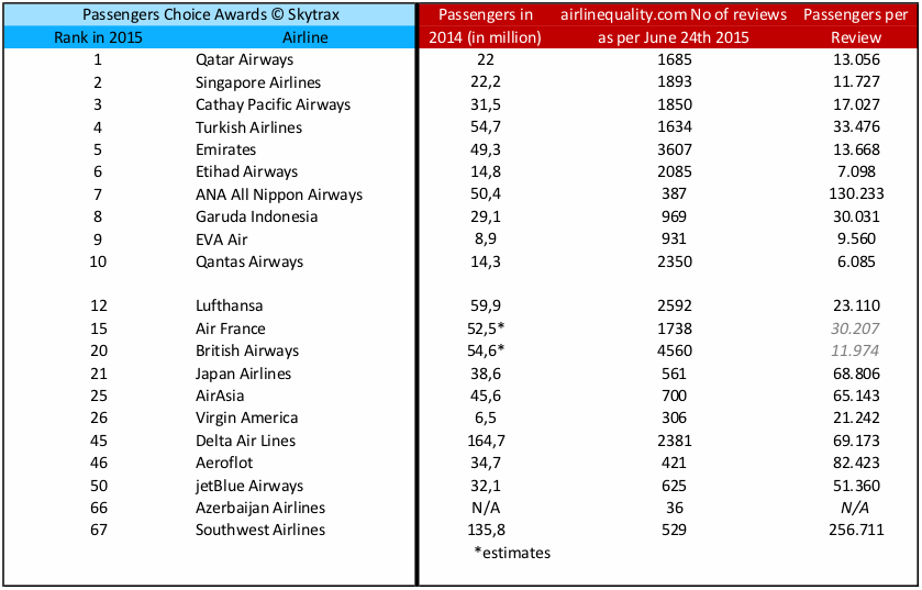 The “Top 100 Airlines” - as “chosen by passengers” | by Stephan Jaeckel ...