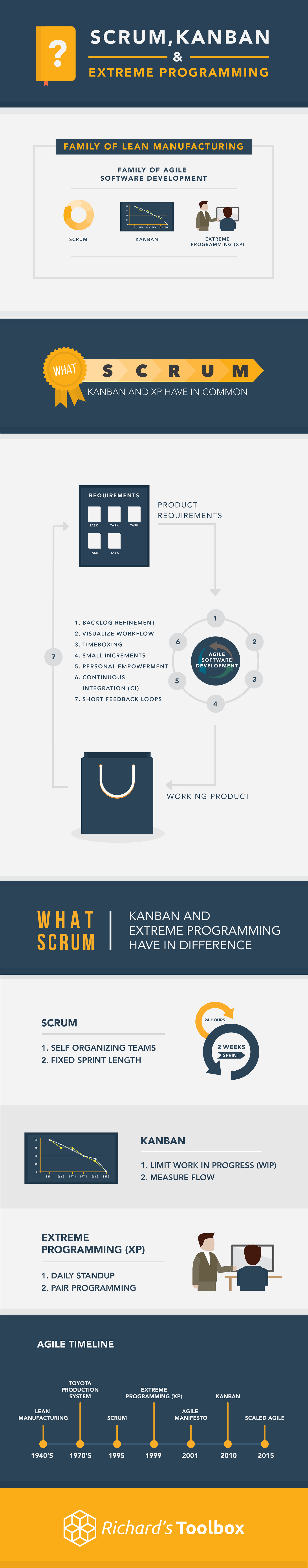 What scrum, kanban and XP have in common | by Richard Oosterhof | Medium