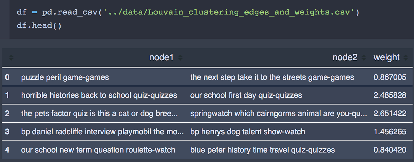 Louvain Clustering for Genre Generation | by Matt Crooks | BBC Data ...