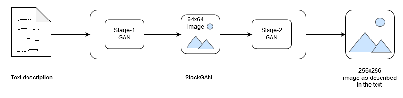 Paper #2 — Text to Photo-Realistic Image Synthesis with StackGAN | by U ...