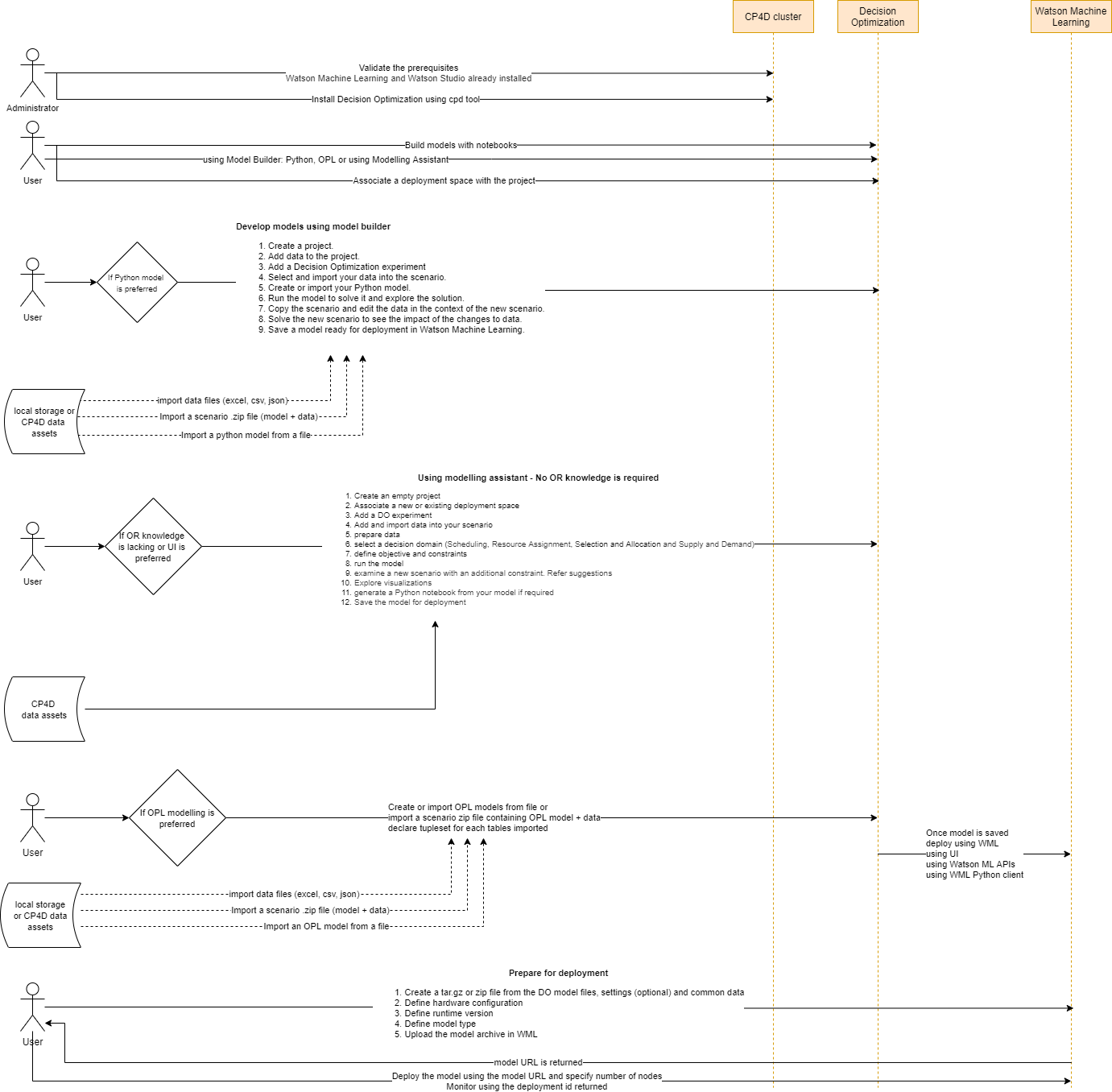IBM Cloud Pak for Data — using Decision Optimization | by Kanchan ...