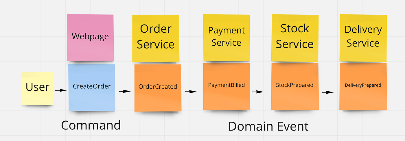 Why Domain-Driven Design & Event Sourcing and its Benefits | by Emre Altun | Trendyol Tech | Medium