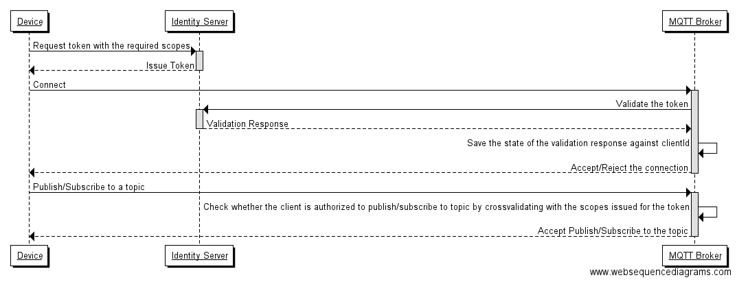 OAuth (Authentication and Authorization) with MQTT for IoT Devices | by Ayyoob Hamza | Medium