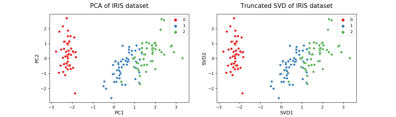 11 Dimensionality reduction techniques you should know in 2021 | by ...