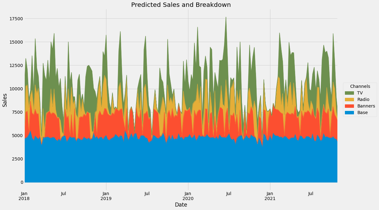 Bayesian Marketing Mix Modeling in Python via PyMC3 | by Dr. Robert ...