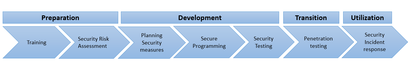 Stages of a Secure Software Development Lifecycle | by Smith ...