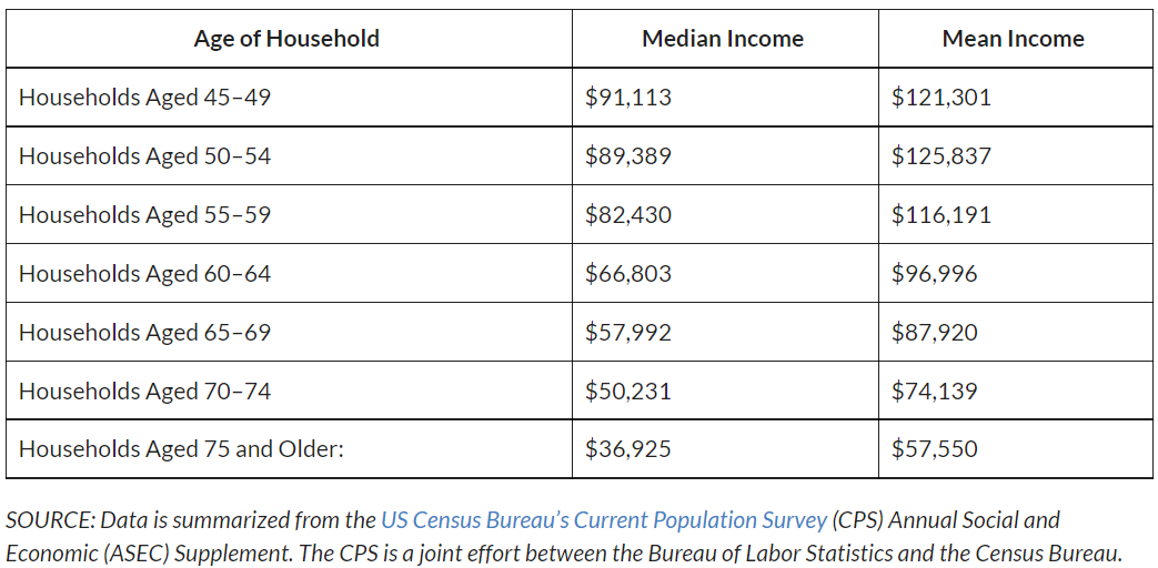 How Much Income Do You Really Need to Be Happy in Retirement? | by Mel ...
