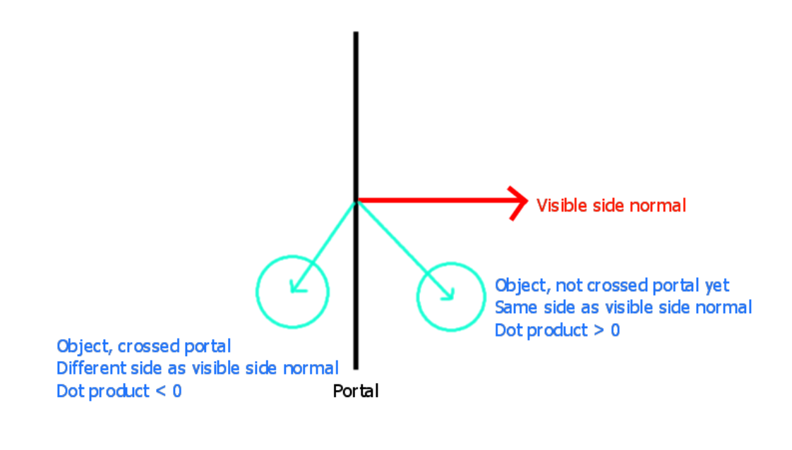 Multiple Recursive Portals And Ai In Unity Part 2 Portal Teleportation By Lim Ding Wen Medium