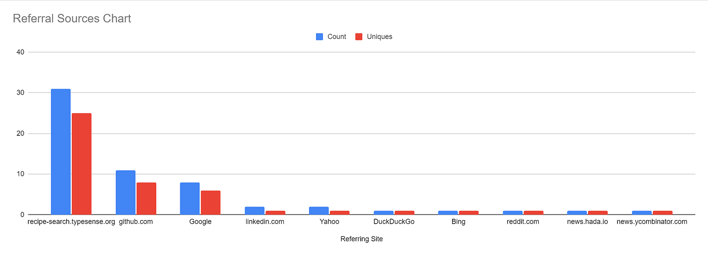 Github Repository Analytics 🧩. Have you ever used Github’s traffic ...