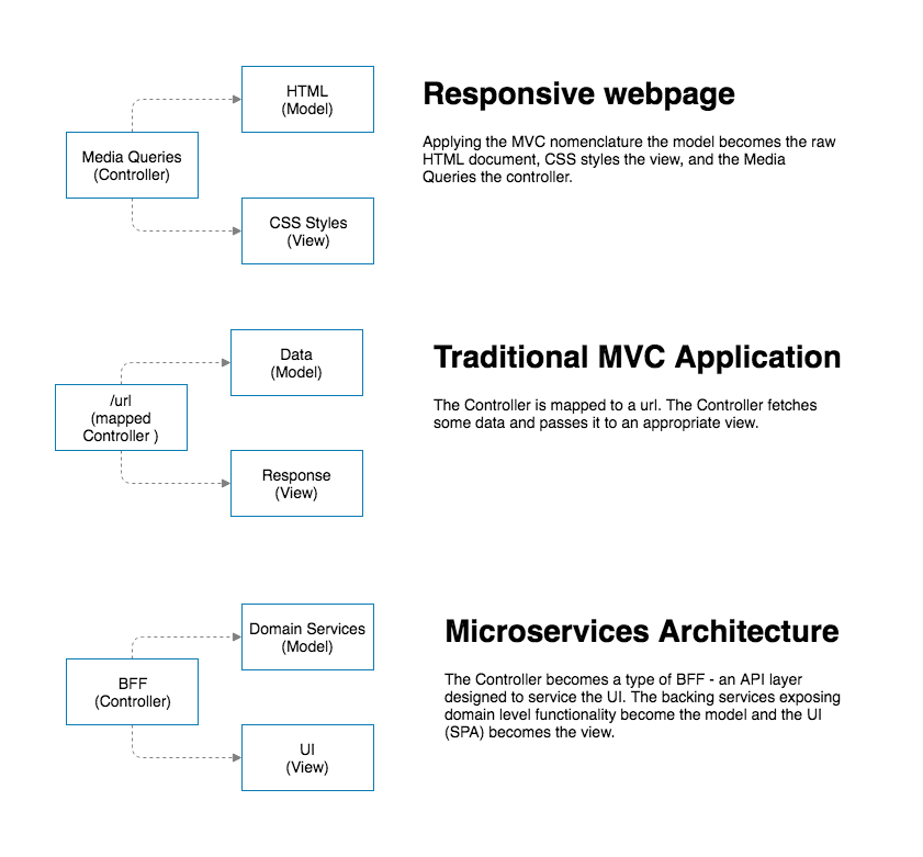 Model-View-Controller Architecture | by Gratus Devanesan | Code Smells ...
