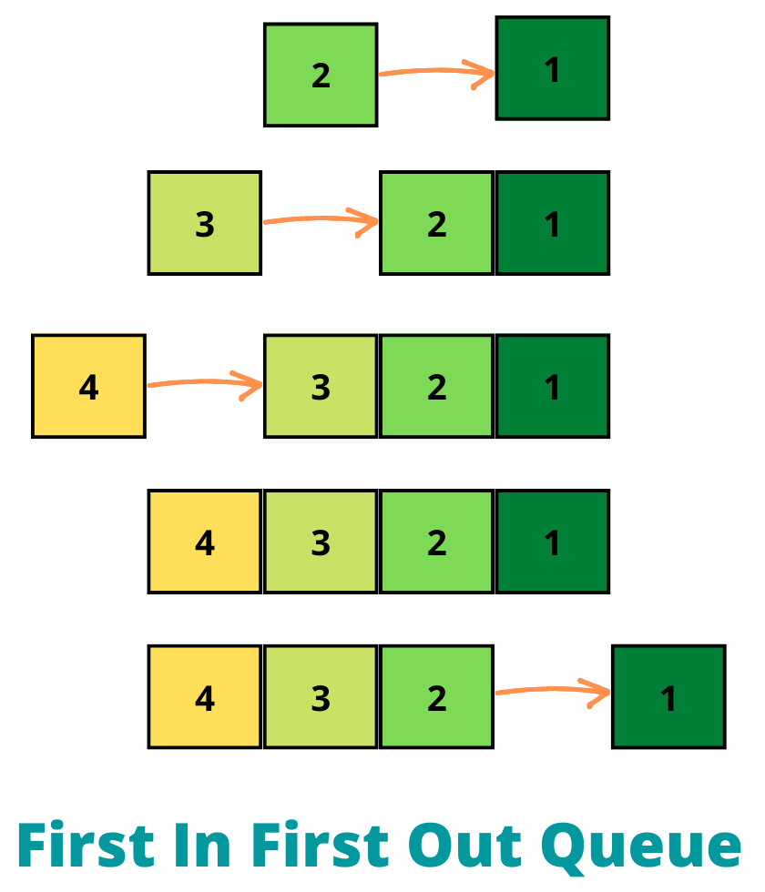 Better Python Programming for Data Scientists, Part 3: Data Structures ...