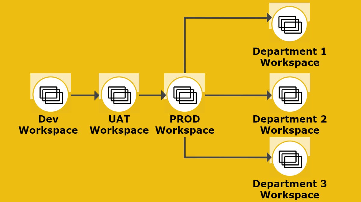 Power BI — Securing Data Across Multiple Workspaces and Facilitating ...