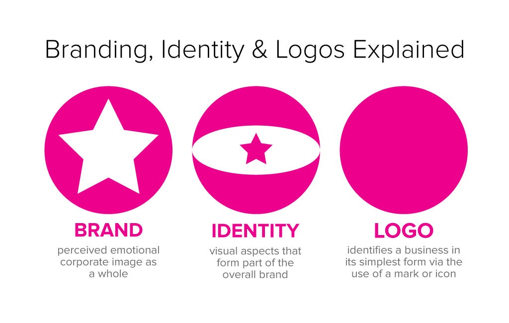 Voce Sabe A Diferenca Entre Logo Identidade Visual E Marca A Confusao ... Voce Sabe A Diferenca Entre Logo Identidade Visual E Marca A Confusao ...