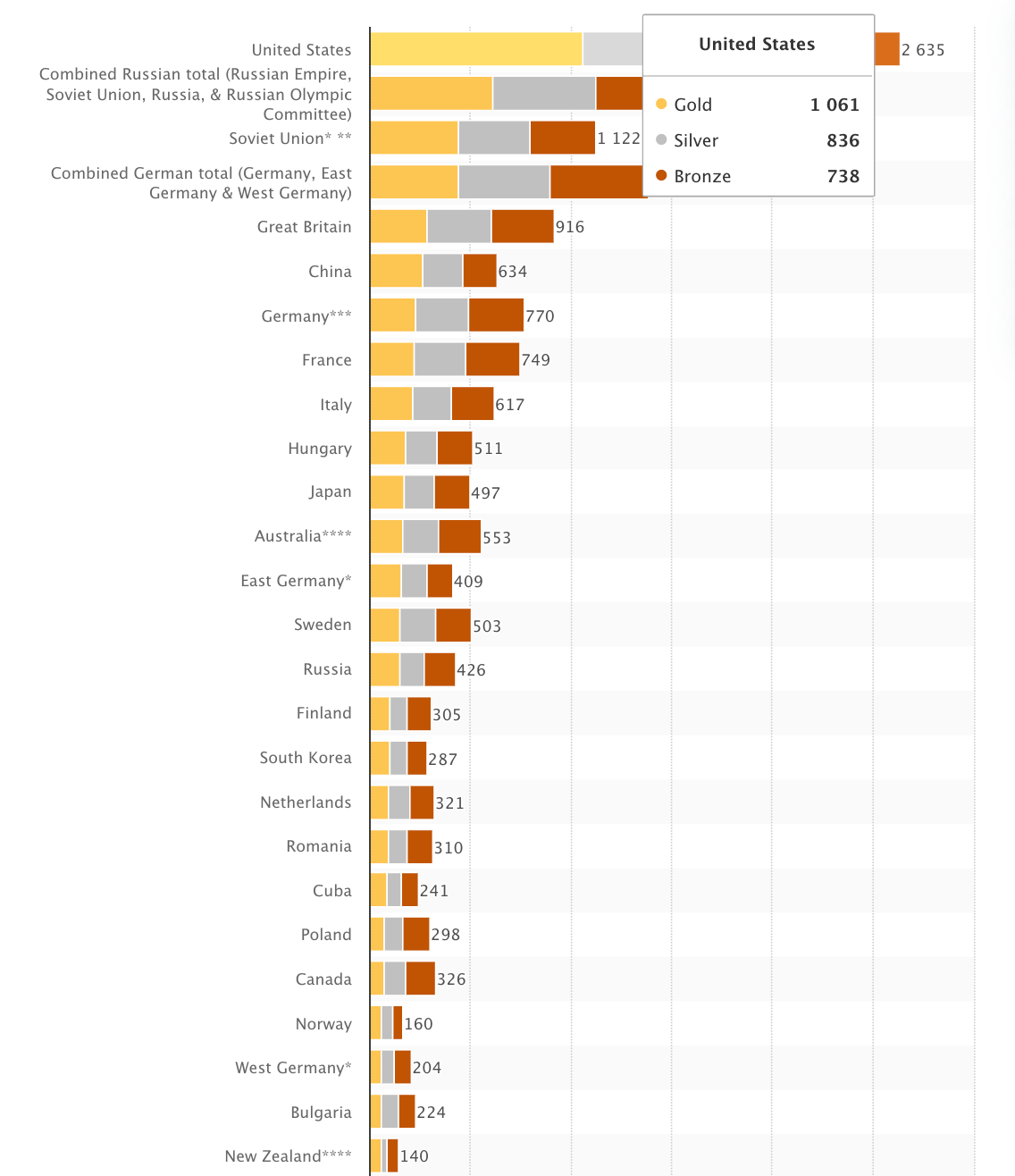 Data Visualization Critique: A Visual History of the Summer Olympics ...