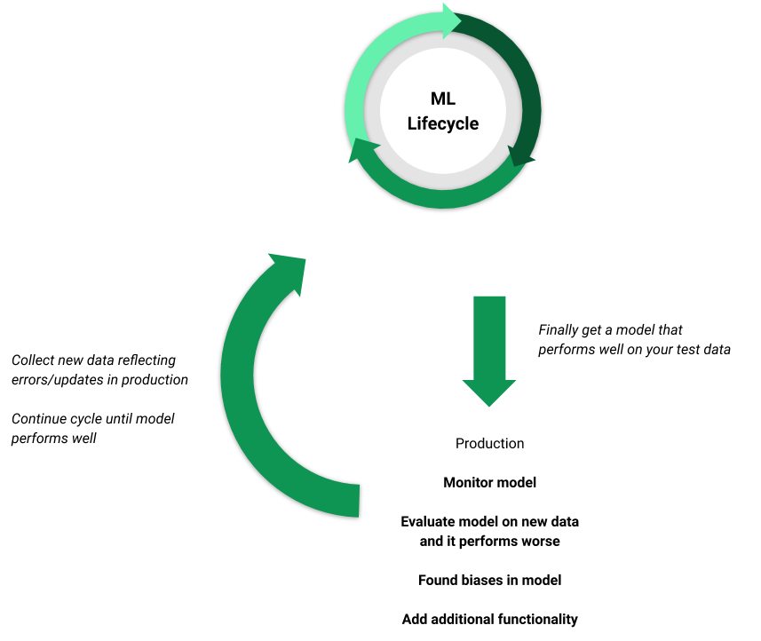 The Machine Learning Lifecycle in 2021 | by Eric Hofesmann | Towards ...