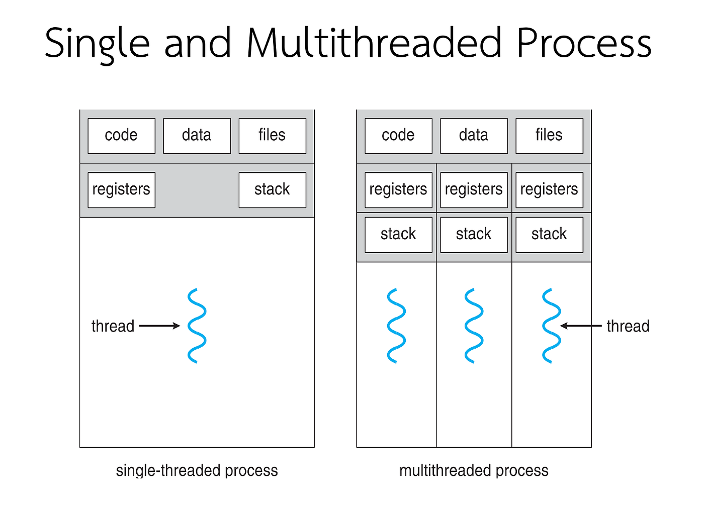 Processes and Threads. What is a process ? | by Korn Siwat | Medium