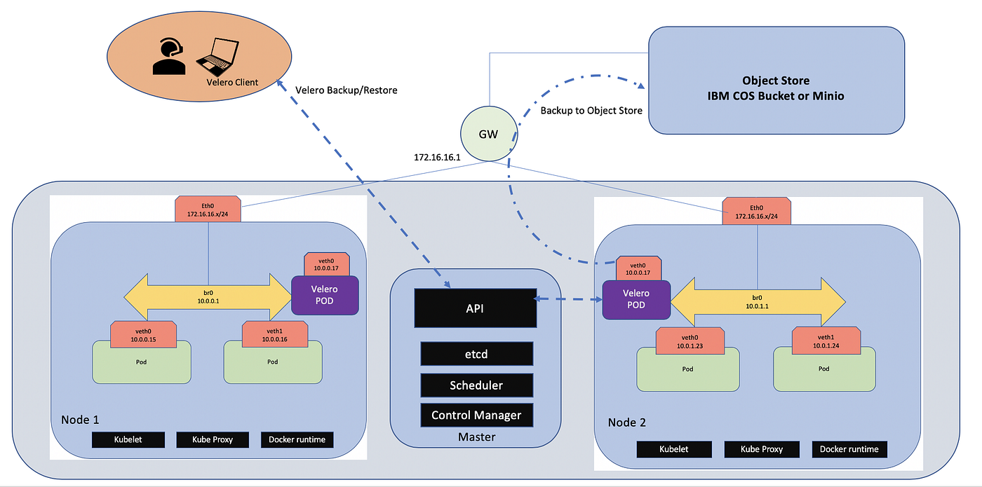 Velero backup/restore for K8s Stateful Applications managed by Operators | by Sandeep Mangalath ...