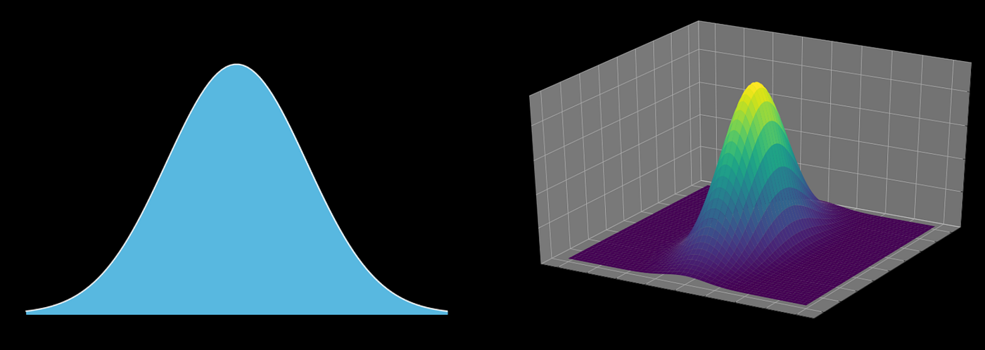 Normal Distribution: Probability Density Function Derivation | by ...