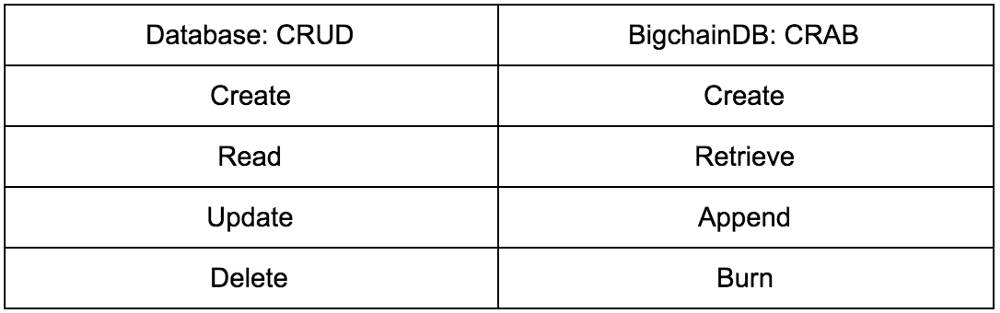 Basic Operations In BigchainDB Using NodeJS | by Vishal Chaurasia | Medium