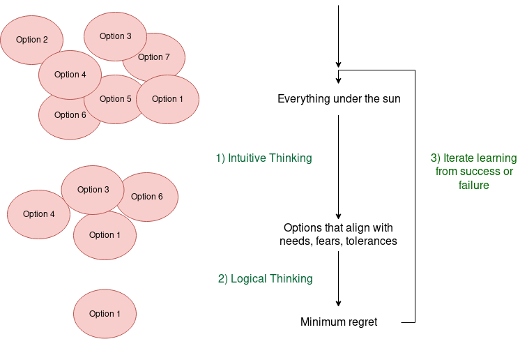 How to make bad decisions correctly - The Startup - Medium