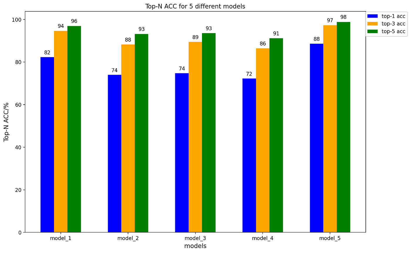 How to draw a bar graph for your scientific paper with python | by ...